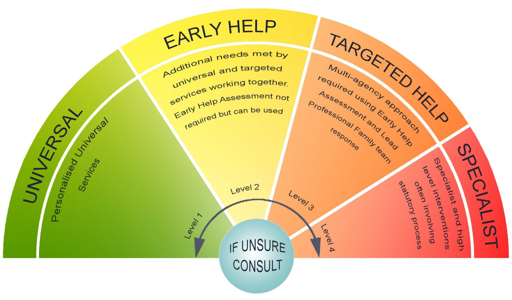 A simple model for meeting children and families’ needs - Pavilion Learn
